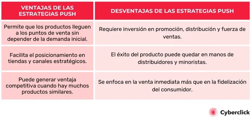 Estrategia Push y Pull en marketing: definición, diferencias y ejemplos